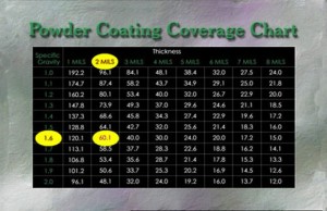 Powder Coating Coverage Chart - PowderCoatingOnline ...